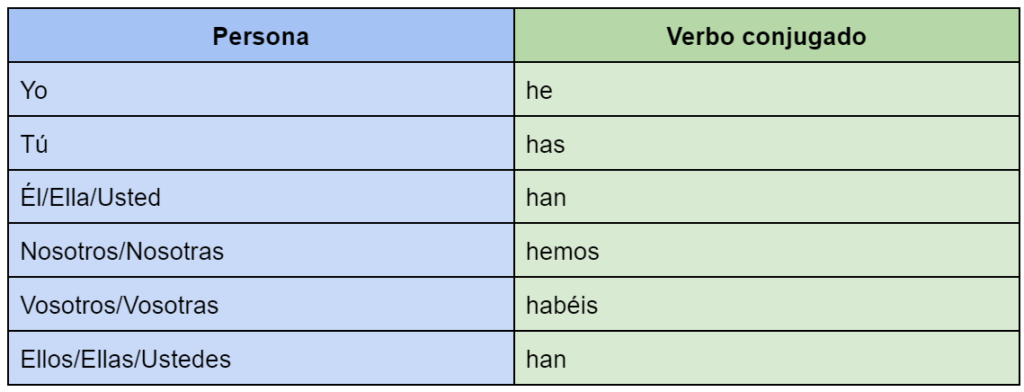 Conjugación del Pretérito Perfecto Compuesto en español - Ep idiomas